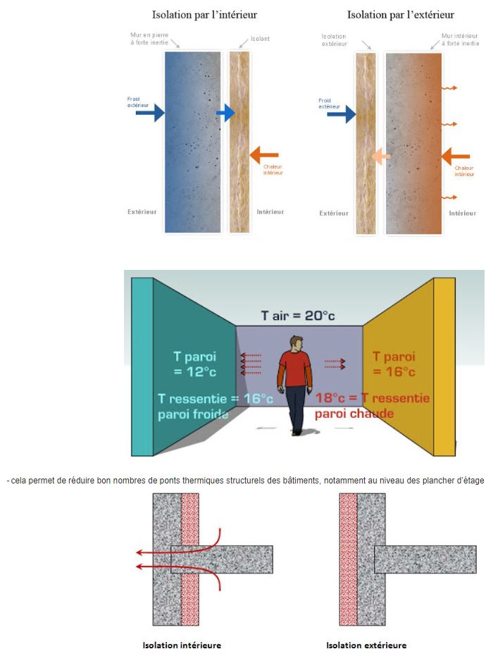 Isolation thermique des murs : Intérieur ou extérieur? - Sphere Isolation